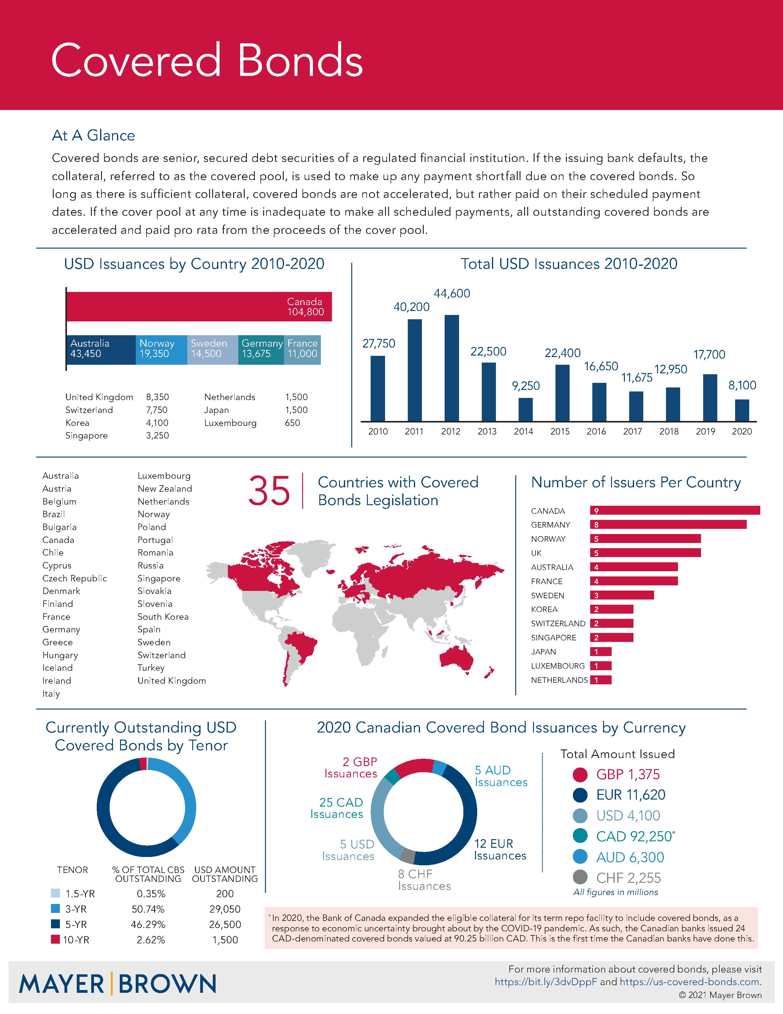 US Covered Bonds | Covered Bonds in the U.S. – Developments and News